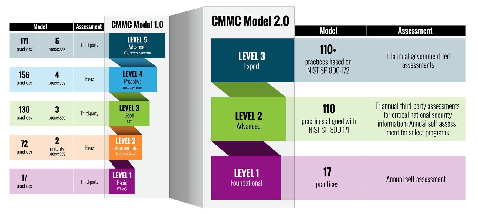 The Department of Defense Announces CMMC 2.0