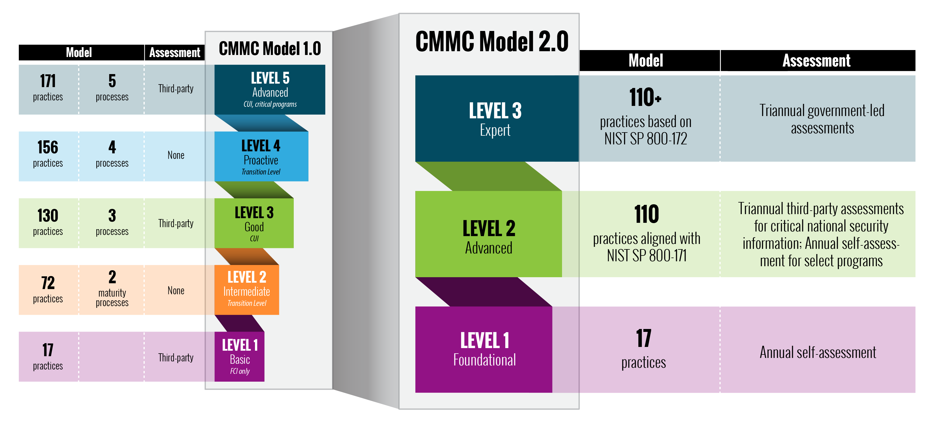 The Department of Defense Announces CMMC 2.0